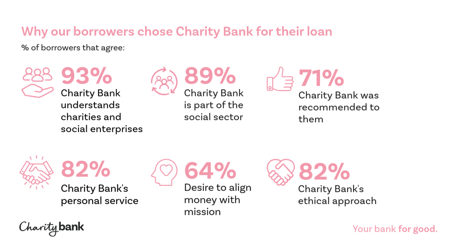 Charity Bank is your bank for good | Loans for charities and social ...